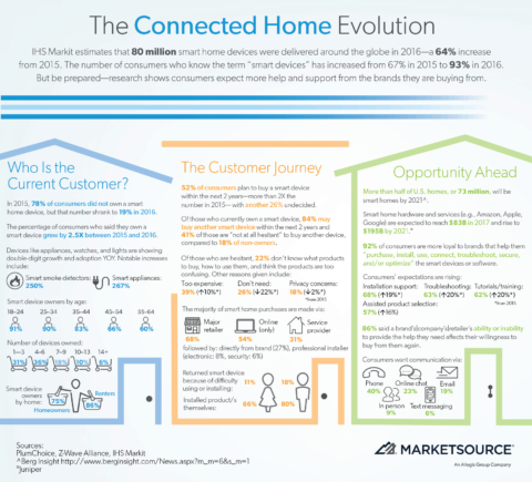 Understanding the Smart Home Market | MarketSource